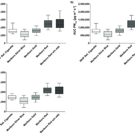 comparative boxplot min to max whiskers of area under download