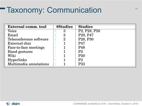 Collaborative Model Driven Software Engineering A Systematic Mapping