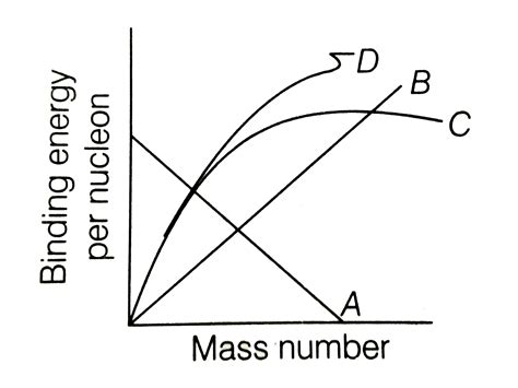 Binding Energy Vs Mass Number Graph At Terry Summers Blog