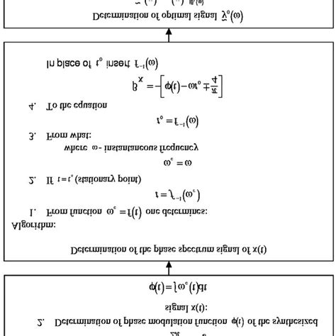 Signal Synthesis Algorithm Download Scientific Diagram