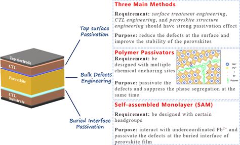 Defect Passivation Engineering Of Wide Bandgap Perovskites For High Performance Solar Cells
