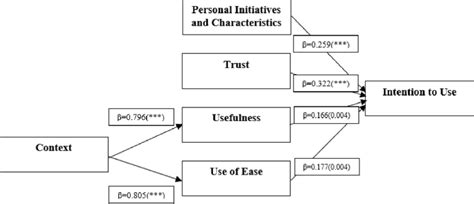 Results Of Hypothesis Testing Download Scientific Diagram