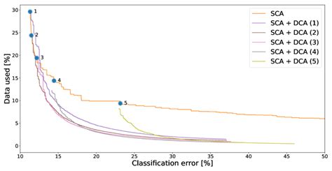 26 Sca Dca Predictions On The Shl Dataset Generated By Starting At