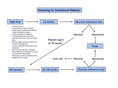 Personalised Online Gestational Diabetes Education Program To Get You