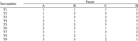 Orthogonal Experimental Design Download Scientific Diagram