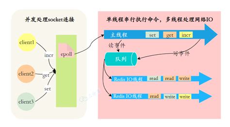 tobebetterjavaer docs src sidebar sanfene redis md at master · itwanger