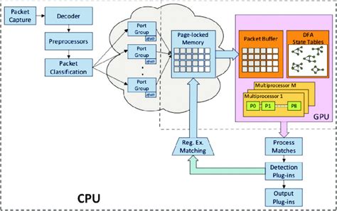 overview of the single threaded gpu based network intrusion detection
