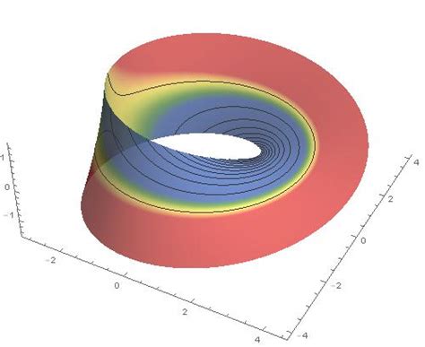 Plotting Computing Gaussian Curvature Mathematica Stack Exchange