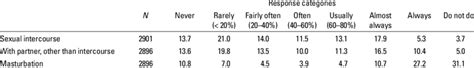 Category Response Percentages For Measures Of Frequency Of Orgasm In Women Download Table