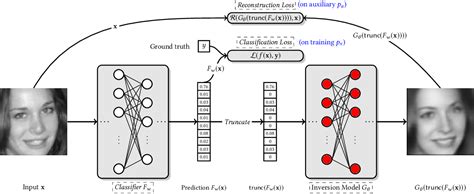 Figure From Neural Network Inversion In Adversarial Setting Via Background Knowledge Alignment