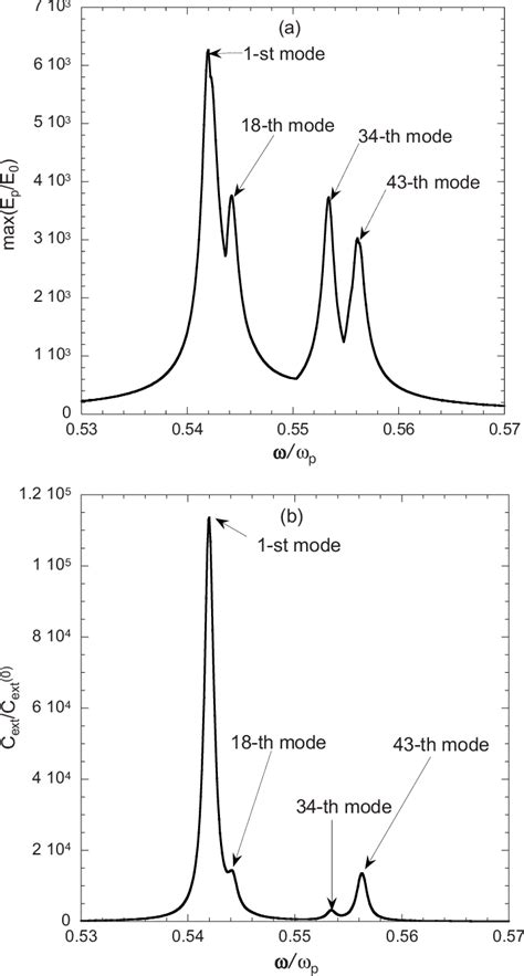 Linear Fibonacci Chain With J And D B D A A Max P N Download Scientific Diagram