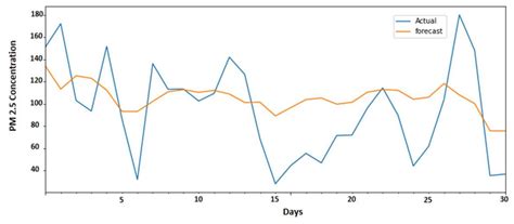 Forecasting Of Air Quality Using An Optimized Recurrent Neural Network