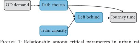 Figure 1 From Calibrating Path Choices And Train Capacities For Urban Rail Transit Simulation