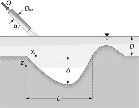 Figure 1 From A Critical Analysis Of Jet Induced Scour Formulas A Critical Analysis Of Jet