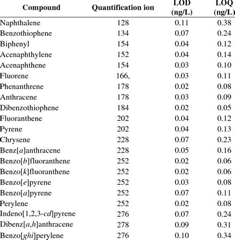 quantification ions and limits of detection lod and quantification