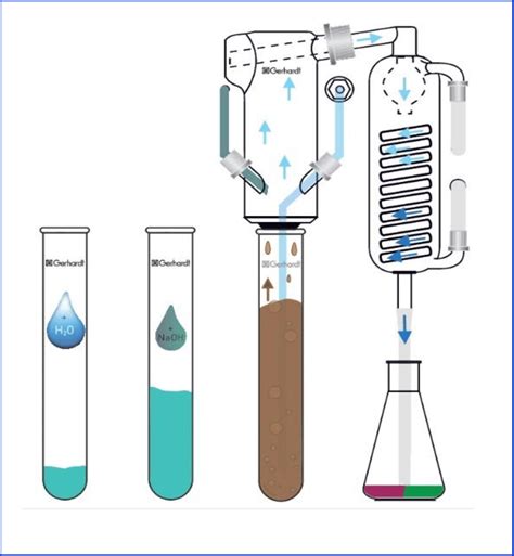 Schéma Explicatif De Létape De Distillation Download Scientific Diagram