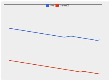 Javascript Google Chart Tools Overlapping Labels Stack Overflow