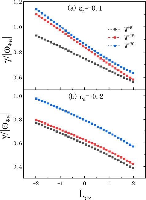 Normalized Growth Rate γ ω E Versus L Ez Under Hollow Density
