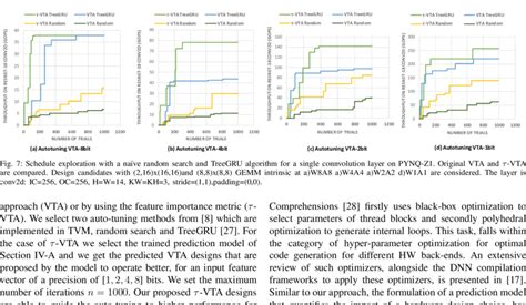 Features Impact On The Hw Design Space Of τ Vta Using An Xgboost