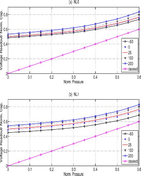 Figure 5 From Hermite Neural Network Based Intelligent Sensors For