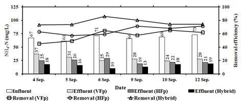 Nh 4 N Concentrations And Removal Values In Vfp Hfp And Hybrid