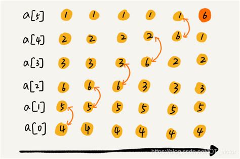 冒泡排序、插入排序与选择排序（python）插入排序和选择排序的最坏时间复杂度相同 Csdn博客