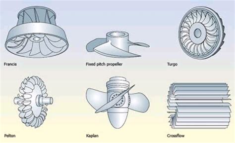 Imran Khan On Linkedin 6types Of Hydro Turbine 1 Francis Turbines 2