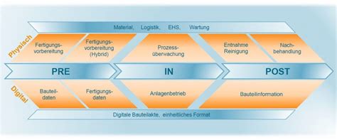 Vdma Identifies Need For Automated Post Processing With Additive
