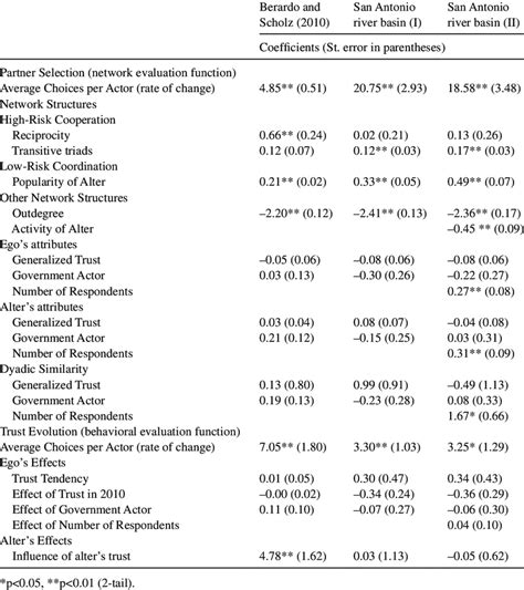 Comparison Of Longitudinal Analyses Of Self Organizing Networks In Us