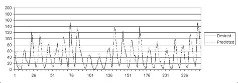 3 The Model Performance On The Sunspot Training Data Download Scientific Diagram