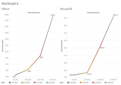 read average latency versus read operations download scientific diagram
