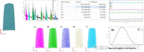 三维原子探针介绍 Apt技术原理 针尖状的样品加载高压电场，并将样品的尖端通过uv激光加热，在蒸发时，原子电离然后被电场加速至一个位置从而 雪球