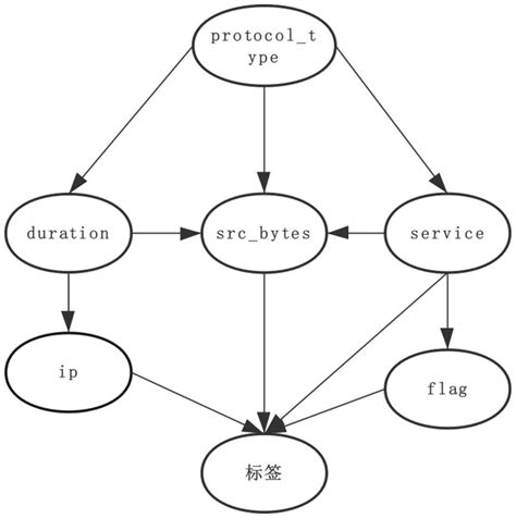 Port Network Intrusion Detection Method Based On Bayesian Network