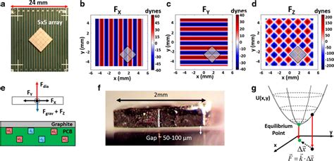 A Photograph Of An Example Magnet Array 5 × 5 On Top Of A Pcb Drive Download Scientific