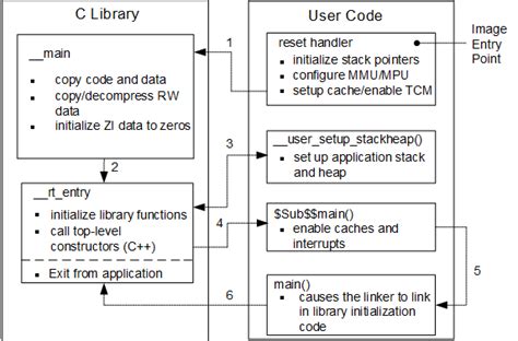 Compiler Getting Started Guide Reset And Initialization