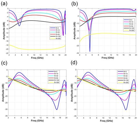 Variation Of Reflection Coefficient S11 And Transmission Coefficient