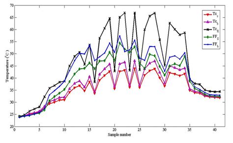 Testing Results Of The Proposed Models For The Calculation Of The Solar