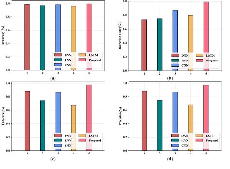 Figure 9 From Iot Based Privacy Preserving Anomaly Detection Model For Smart Agriculture