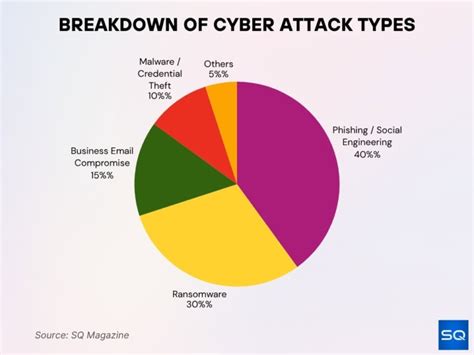 Cybersecurity Attacks Statistics 2026 Trends Costs