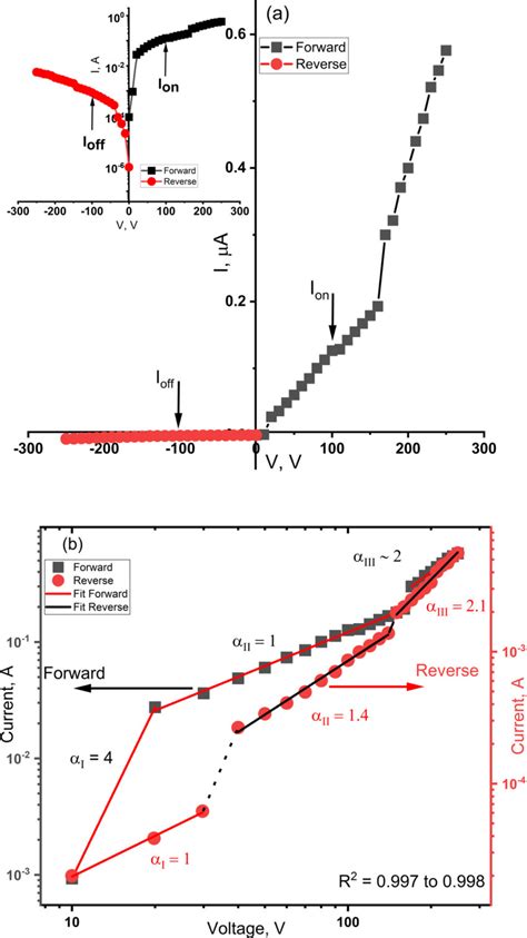 A Current Voltage Characteristic At Room Temperature With