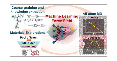 Machine Learning Force Fields A New Paradigm In Electrochemistry