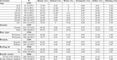 Reported Daily Time Use By Location With Respect To Age Gender Type Download Scientific
