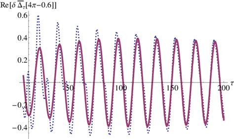 Difference Between The Numerically Evaluated Determinant Shown In Fig