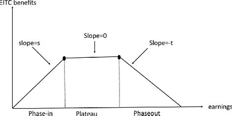 Figure 1 From How The EITC Affects The Labor Supply Of Single Women Semantic Scholar