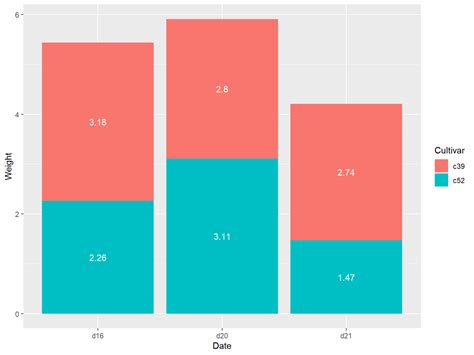 03 Ggplot2 绘图——条形图 Medical Statistics Notes