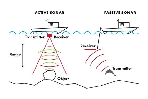 Lidar Vs Sonar Whats The Difference Flyguys