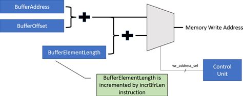 Two Different Destination Memory Address Formats When Writing Buffer