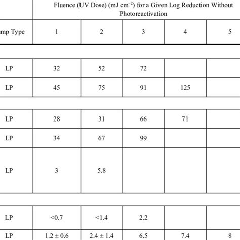 Recommended Fluences For Multiple Log Reductions For Various Spores Download Scientific