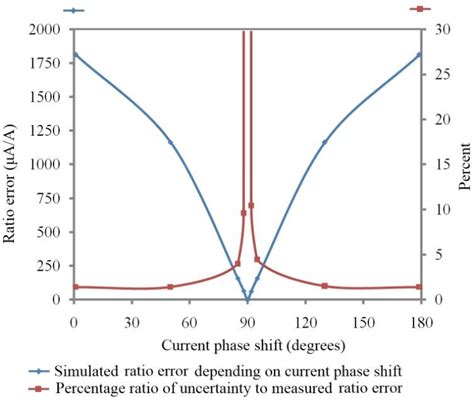 Simulation Results Of The Ratio Error Depending On The Current Phase Shift Download