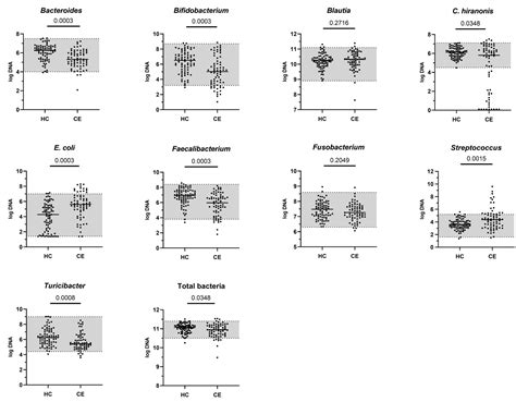 Dysbiosis Index To Evaluate The Fecal Microbiota In Healthy Cats And